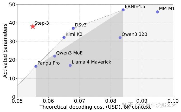 阶跃Step 3凭何引爆WAIC？技术解读：注意力解耦、MoE变局与国产芯片狂飙 - 知乎