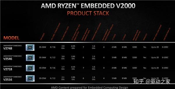AMD发布嵌入式锐龙V2000：Zen2架构、8核心低至10W - 知乎