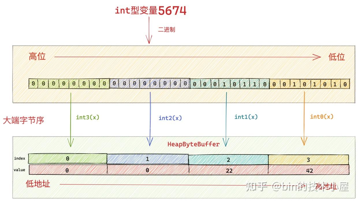 Java 中为什么要用 ByteBuffer 代替 byte 操作字节数据？ - 知乎