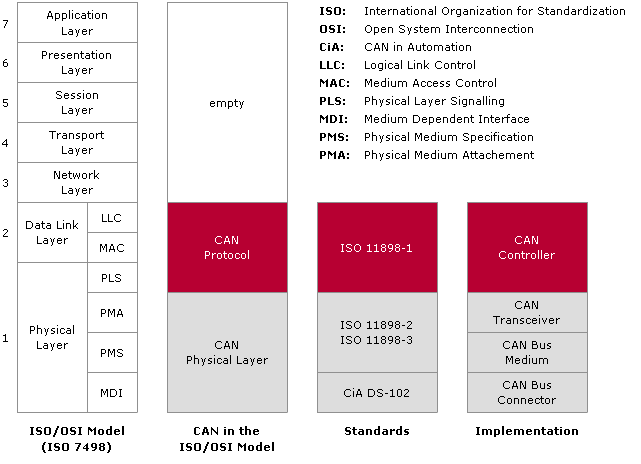 一文读懂CAN系统架构和帧结构 - 知乎