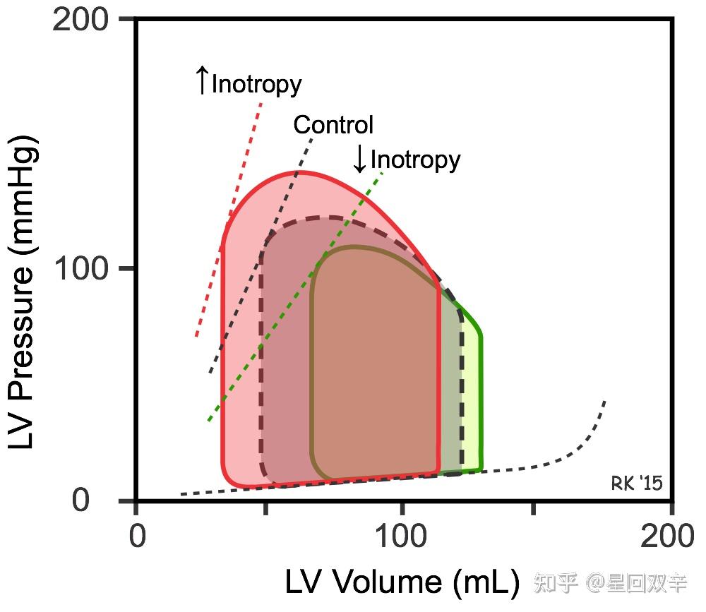 左心室压力-容积环（Left ventricular pressure-volume (PV) loops） - 知乎