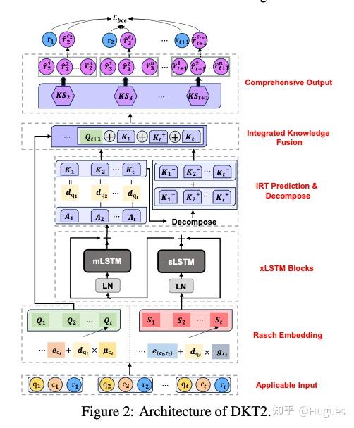 基于xLSTM和IRT的知识追踪模型DKT2 - 知乎