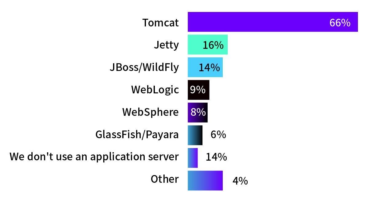 WebLogic、Tomcat、WebSphere如何选择？企业级Java应用服务器选型指南 - 知乎
