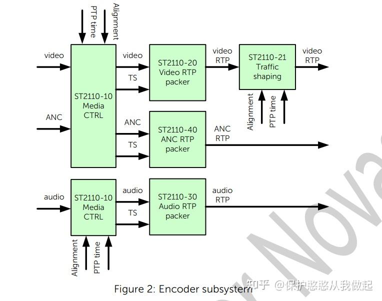 ST2110同步方案（基于PTP）理解 - 知乎