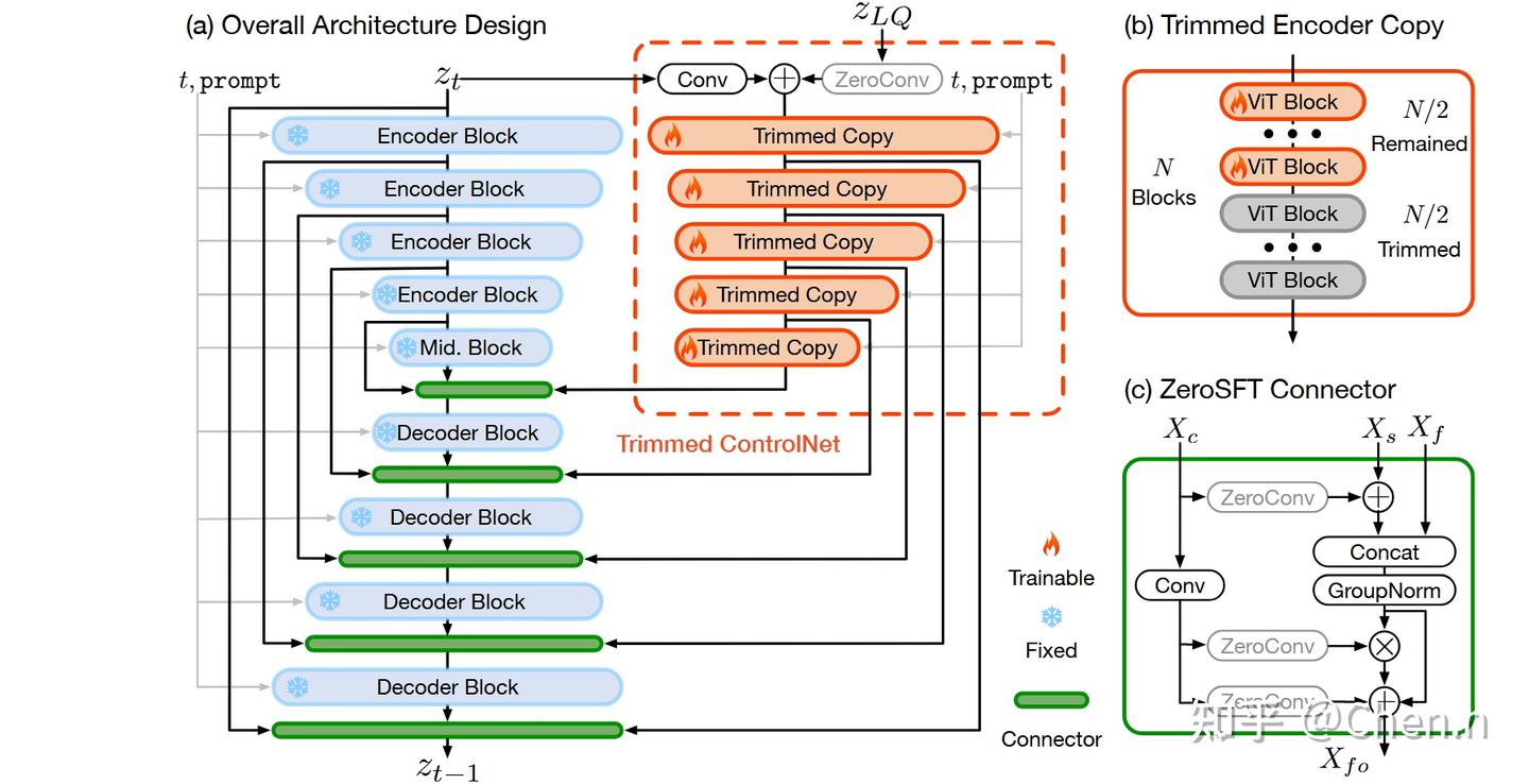 【论文速读6】CVPR2024扩散超分辨率SUPIR - 知乎