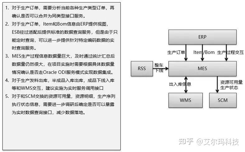 全面解析PLM、ERP、MES，它们之间相互关系和区别 - 知乎
