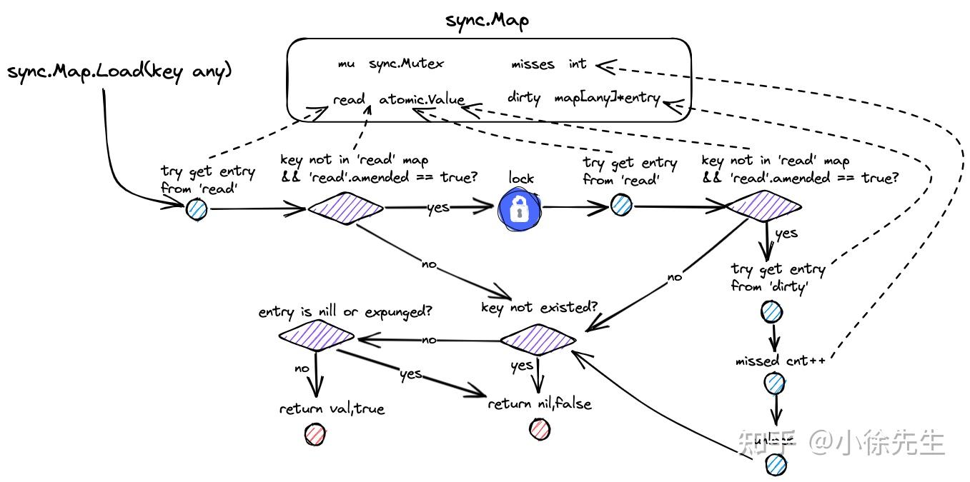 Golang sync.Map 实现原理 - 知乎