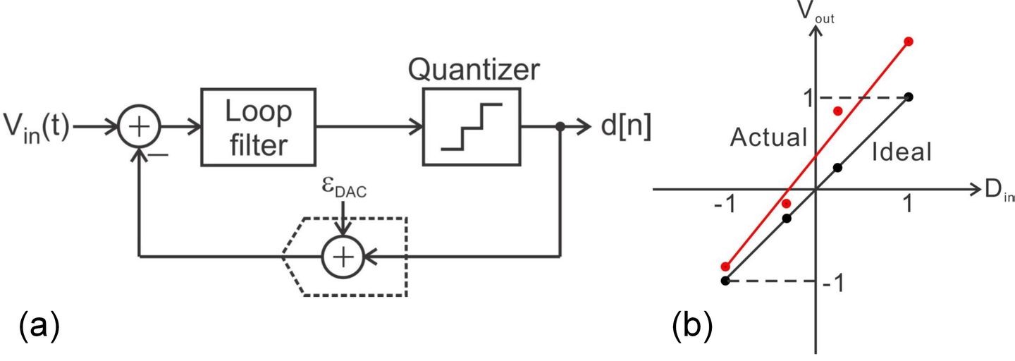 过采样ADC——噪声整形和ΔΣ调制器 Oversampling ADC: Noise Shaping And Delta-Sigma ...