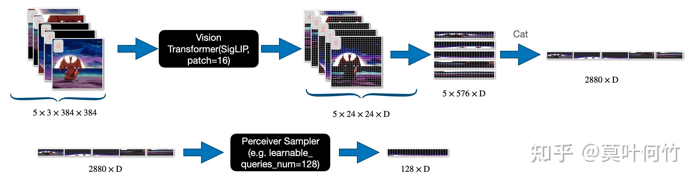 BLIP3技术小结(xGen-MM (BLIP-3): A Family of Open Large Multimodal Models) - 知乎