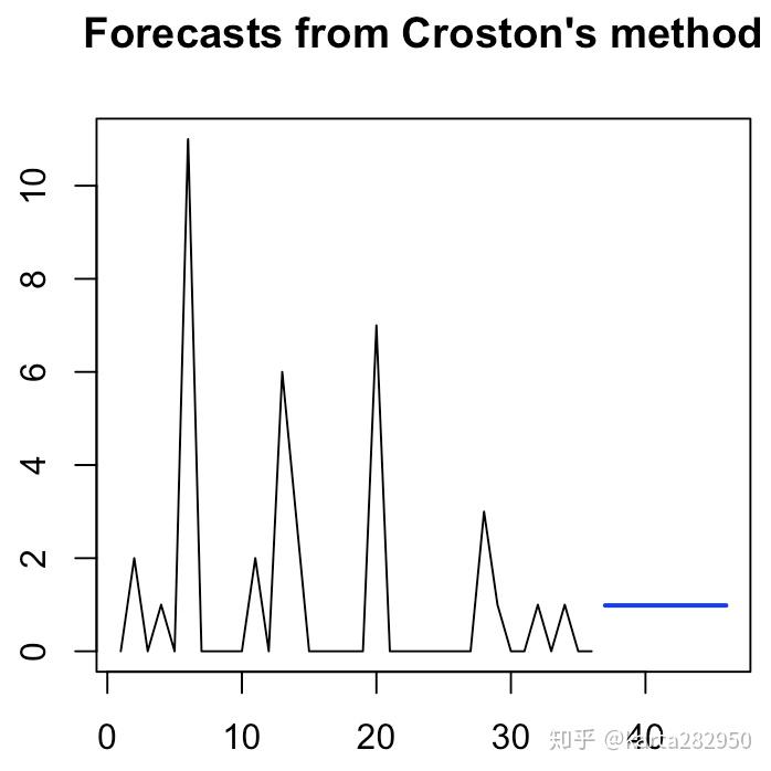 Croston's model 介紹與應用 - 知乎