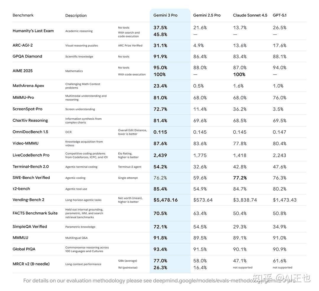 2026年 Google Gemini 3 Pro 国内最新使用指南与功能详解（2025年12月） - 知乎