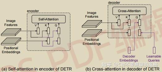 找到 DETR 慢收敛的罪魁祸首了！DAB-DETR 利用迭代更新的 Anchor Box 作为位置先验，将 DETR 演绎成为 Soft ROI-Pooling 并实现快收敛 - 知乎
