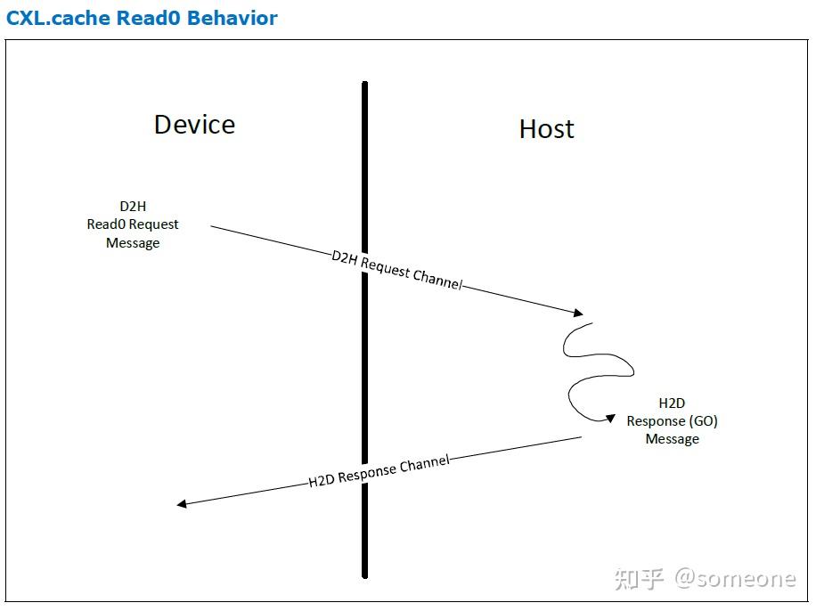 CXL事务层 -- CXL.io/cache/mem介绍 - 知乎