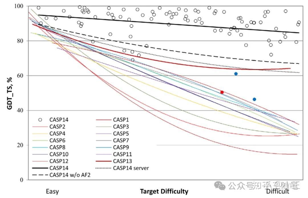 AlphaFold2的结果、架构与创新：2024年谁该的诺奖？ - 知乎