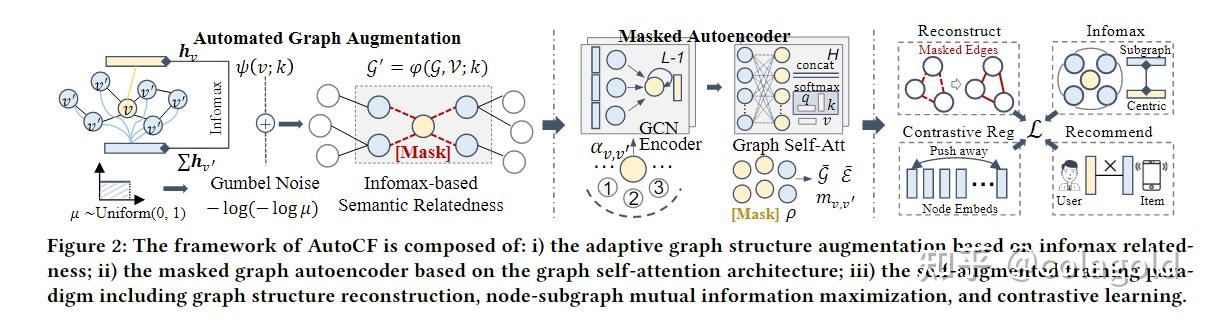 WWW2023|Automated Self-Supervised Learning for Recommendation推荐的自动自监督学习 - 知乎