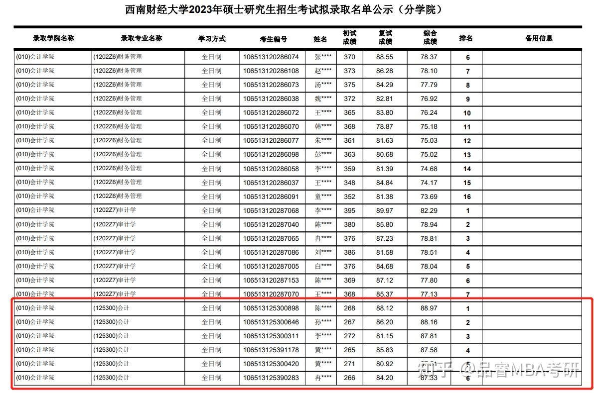 西南财经大学会计学院2023年MAud、MPAcc全日制、非全日制拟录取名单 - 知乎