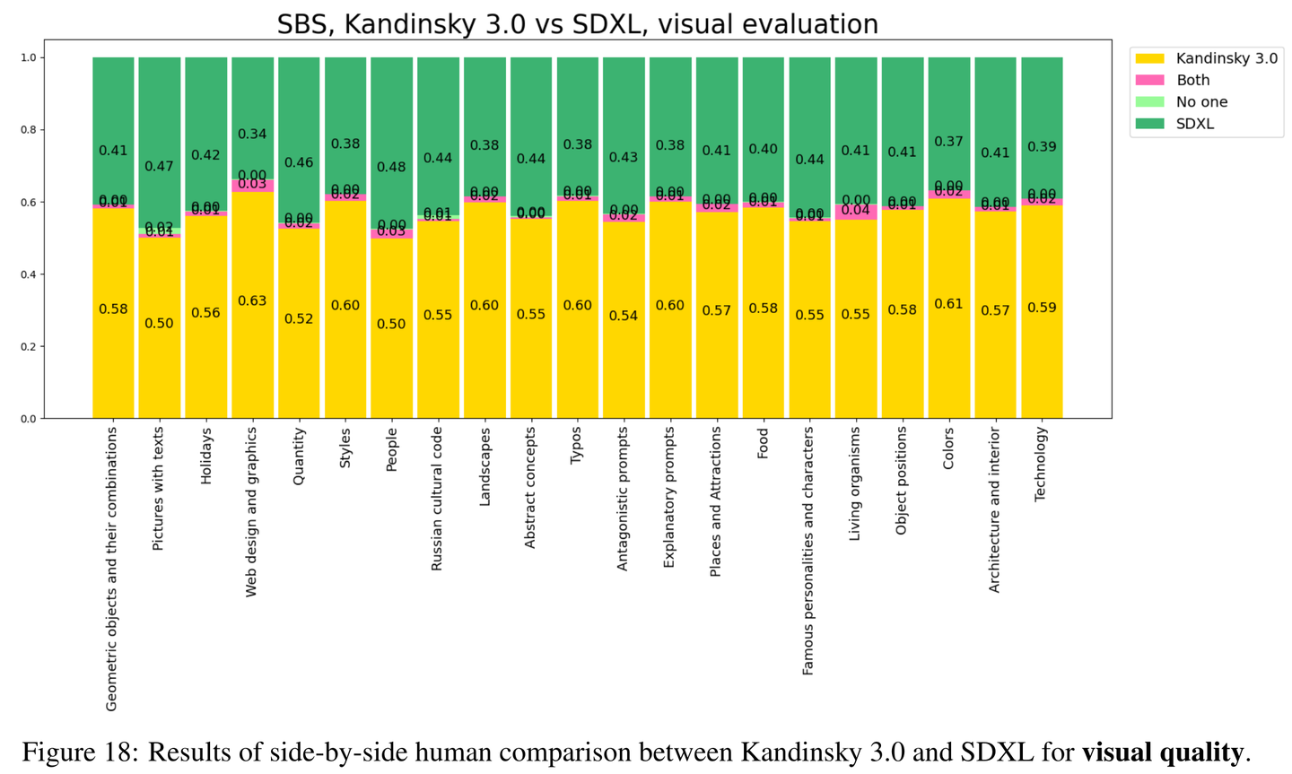 58. KANDINSKY 3.0: 俄罗斯 SOTA 文生图模型 - 知乎