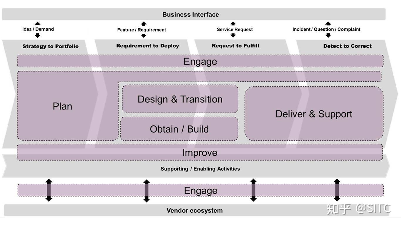 听说五百强都在用ITIL4与IT4IT，数字化IT运维效果加倍吗？ - 知乎