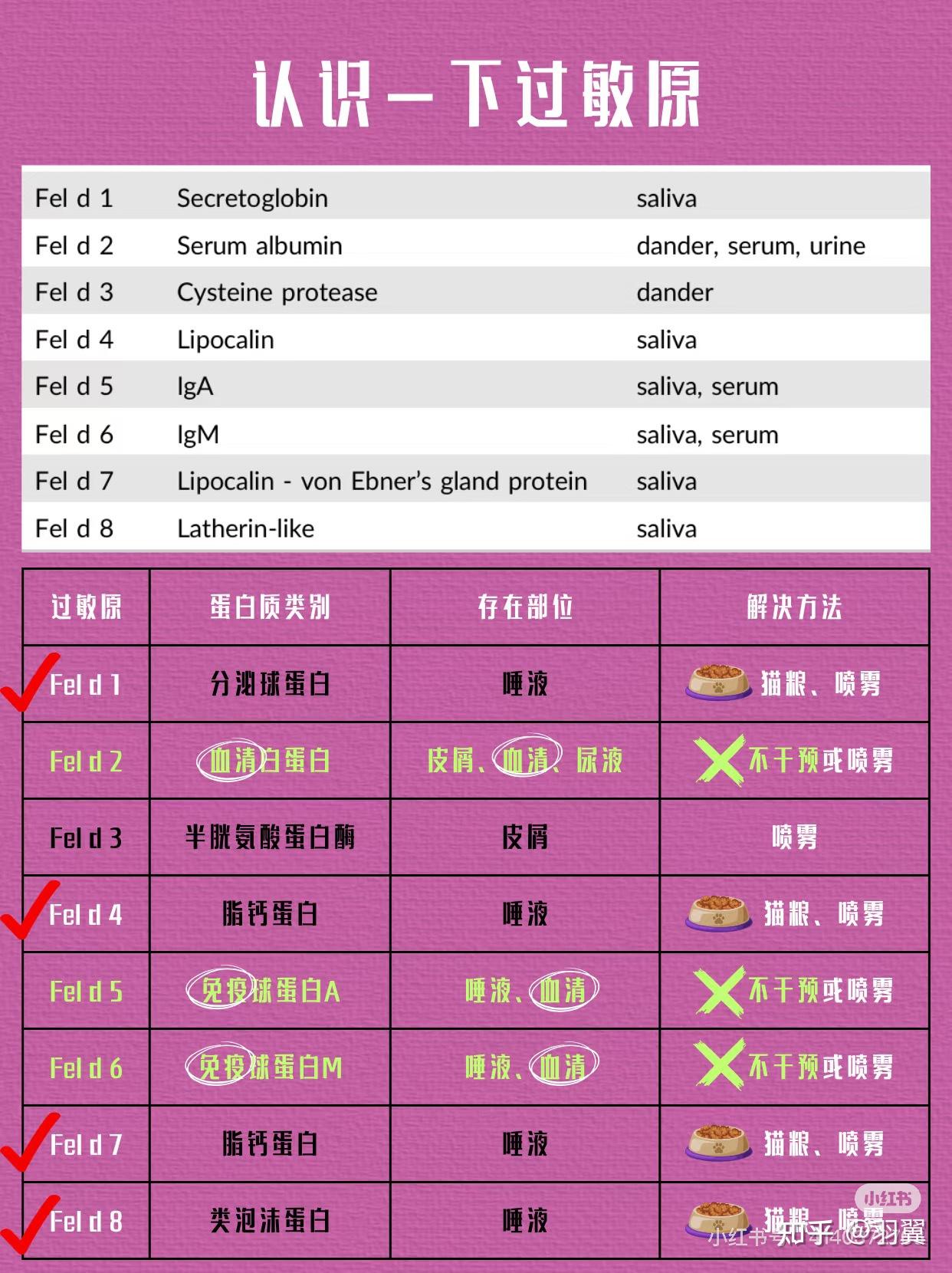 对着文献聊聊猫毛过敏！ - 知乎