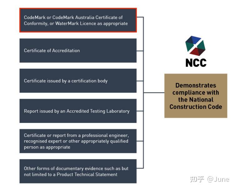 【澳洲建筑产品认证-CodeMark】其二：建筑行业认证效力天花板？CodeMark认证是什么？ - 知乎
