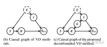 强化学习论文阅读笔记（1）Deconfounded Value Decomposition for Multi-Agent ...