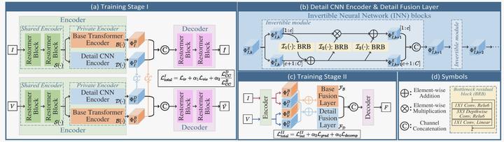 图像融合论文：CDDFuse: Correlation-Driven Dual-Branch Feature Decomposition ...