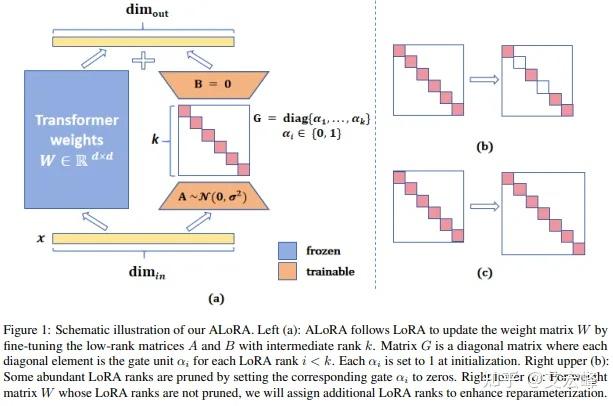 LoRA+MoE: 低秩矩阵和多任务学习结合的历史工作解读 - 知乎