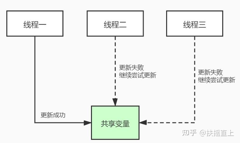 刘-LongAdder - 知乎