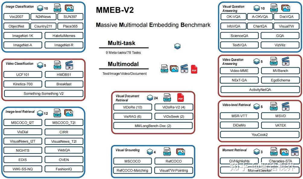 VLM2Vec-V2：统一支持图像、视频、文档的全能多模态嵌入模型! - 知乎