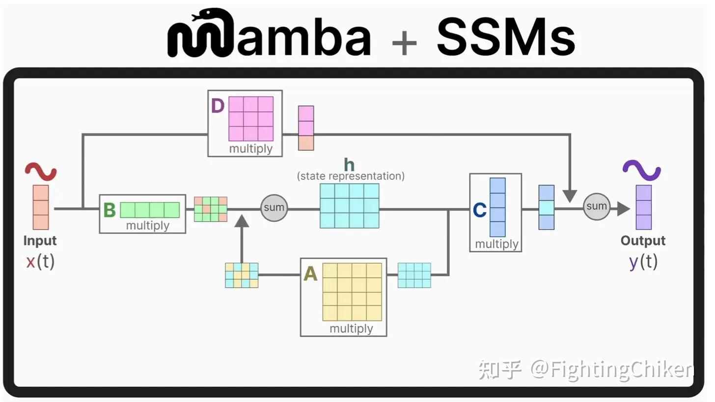 Transformer、状态空间模型（SSM）和Manba - 知乎
