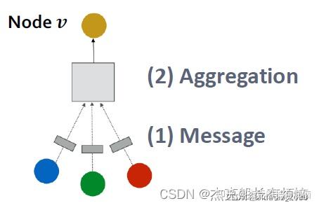 6-图机器学习（GNN Model ） - 知乎