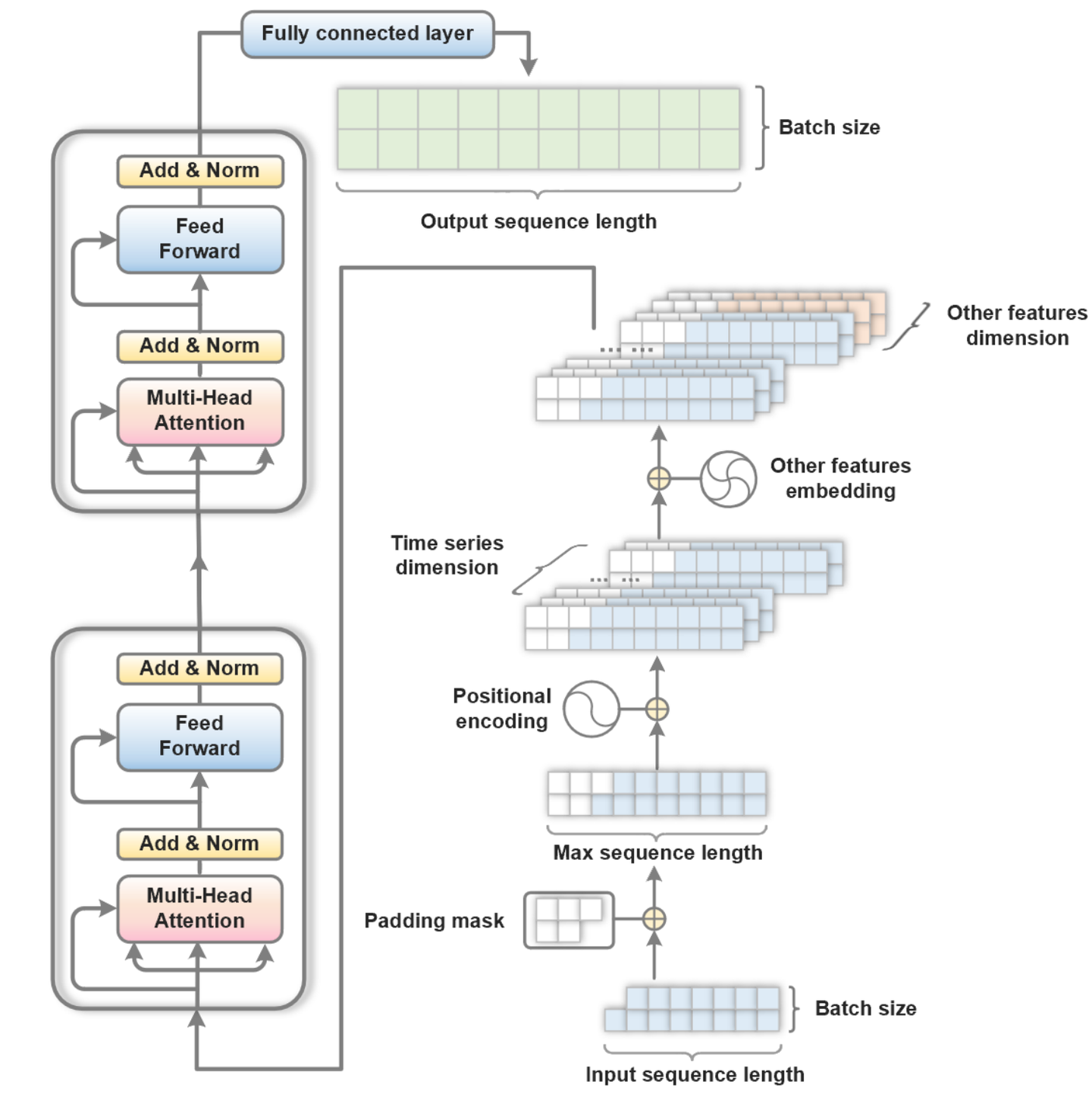 Pytorch框架下的Transformer时间序列预测实例 - 知乎