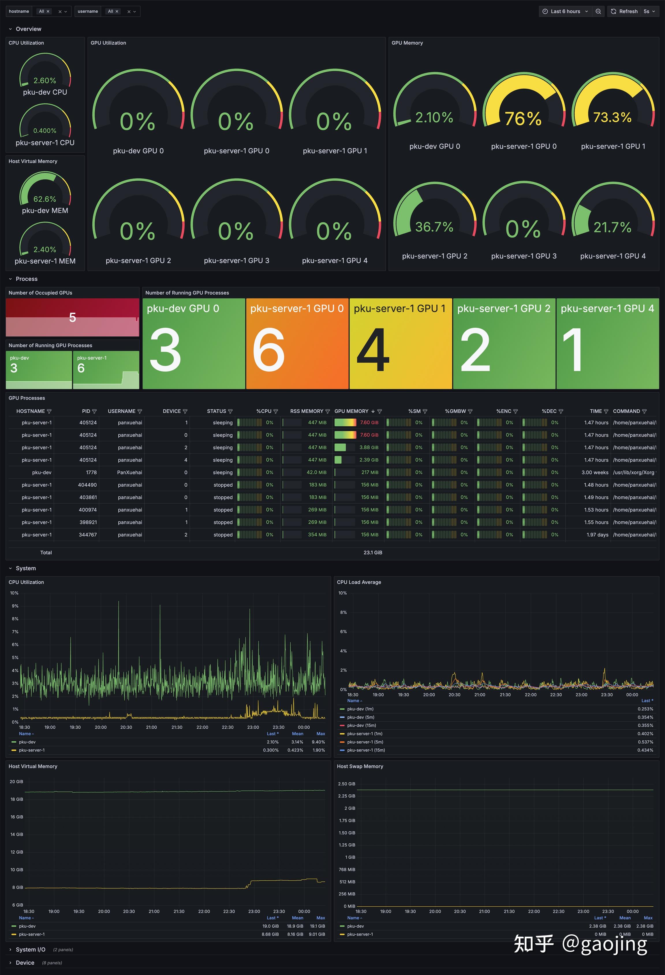 AIGC每周精选-基于nvitop Prometheus和grafana GPU监控 - 知乎