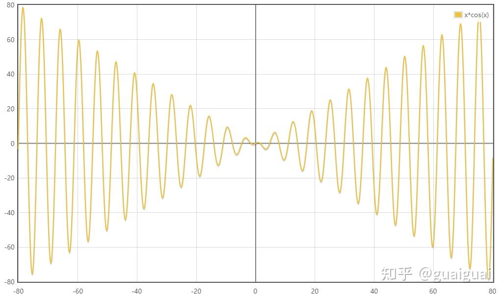 xcosx为什么是无界函数？xcosx为什么不是无穷大？ - 知乎
