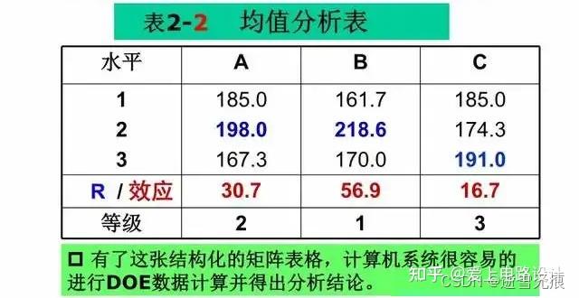 什么是DOE？怎么做DOE分析？ - 知乎