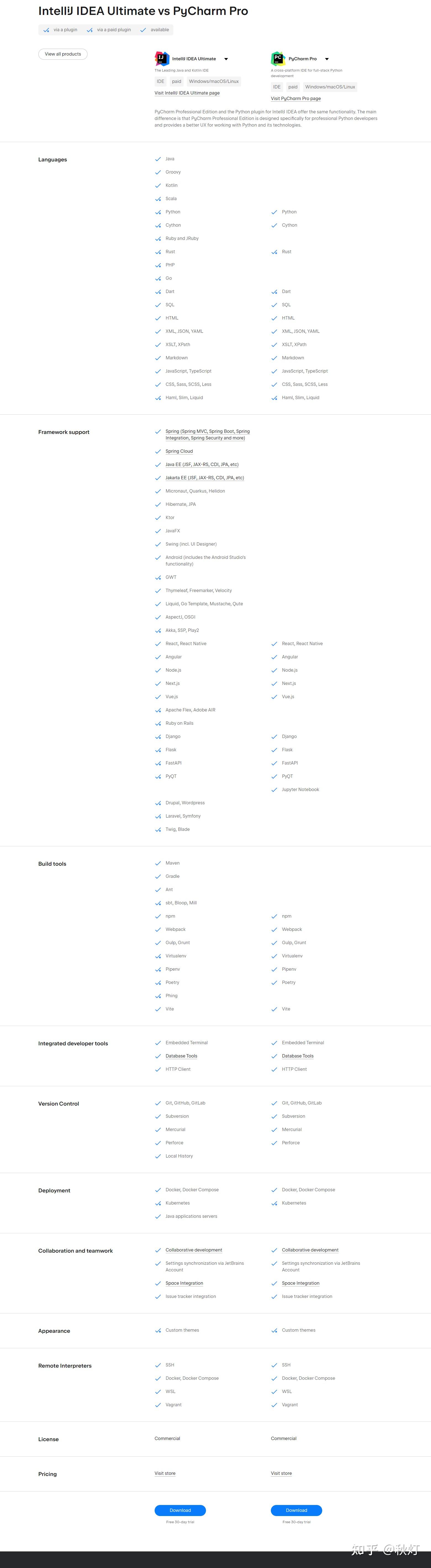 IDEA Ultimate+Python插件和Pycharm Professional有哪些区别? - 知乎