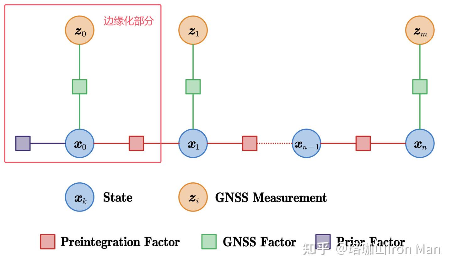 OB_GINS：GNSS/INS松组合因子图优化算法流程解读 - 知乎