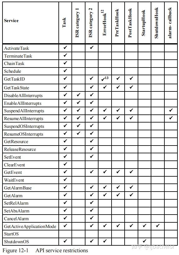 OSEK/VDX - OS-Description of system services - 知乎