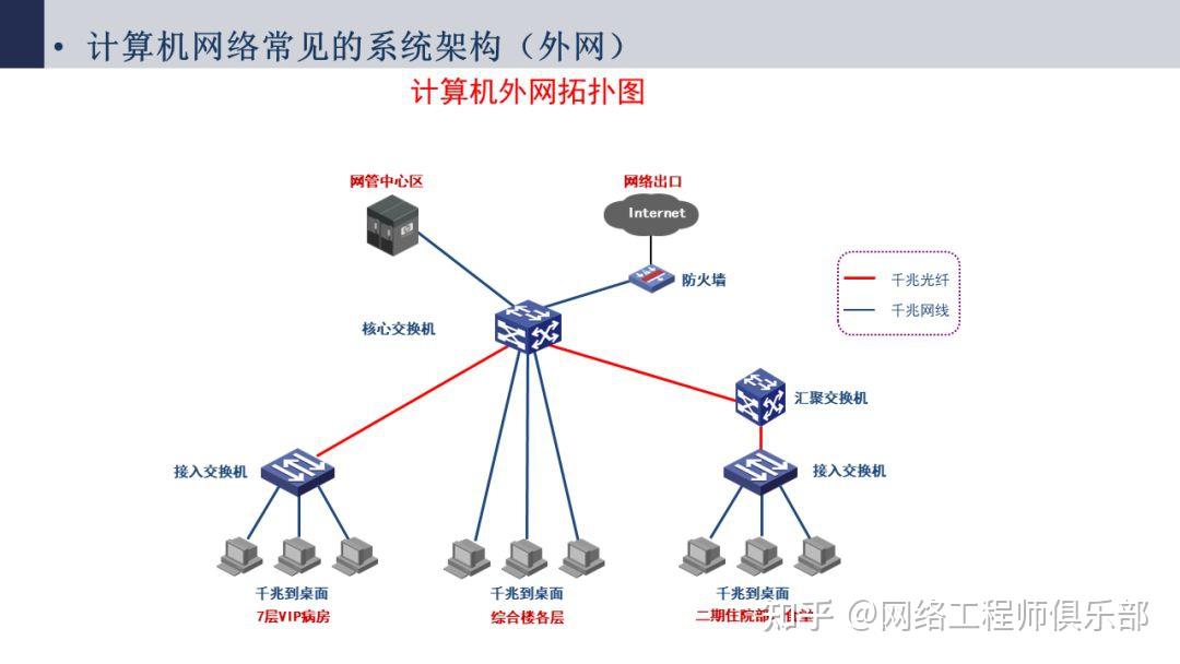 网络拓扑图大总结，轻松彻底搞定网络项目 - 知乎