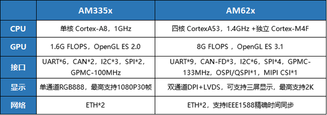 AM335x继任者？AM6254性能解析 - 知乎