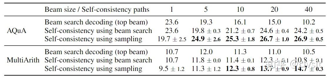 论文阅读：Self-Consistency Improves Chain of Thought Reasoning in Language Models - 知乎
