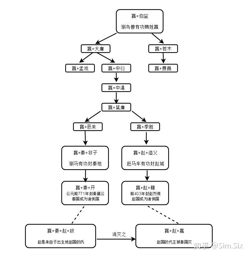 秦朝不是「嬴」姓么，那么公子扶苏和胡亥为什么不姓嬴？ - 知乎