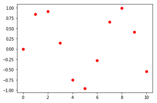 Python SciPy库——拟合与插值 - 知乎
