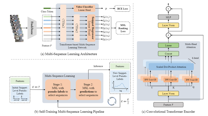 【论文解读】《Self-Training Multi-Sequence Learning with Transformer for Weakly Supervised Video ...