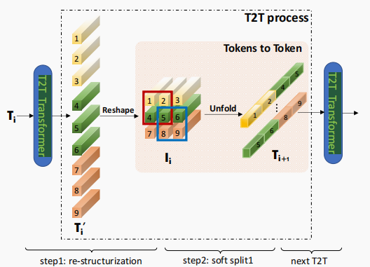 《Tokens-to-Token ViT: Training Vision Transformers from Scratch on ImageNet》论文复现及各模块详解 - 知乎