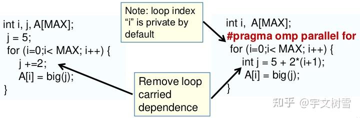 并行计算5：OpenMP 3 → Parallel Loops - 知乎