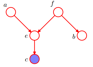 贝叶斯网络和D-Separation - 知乎