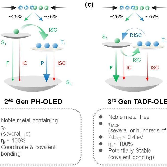 华南理工大学苏仕健教授课题组综述：蓝光热活化延迟荧光（TADF）有机发光二极管（OLED）研究进展 - 知乎