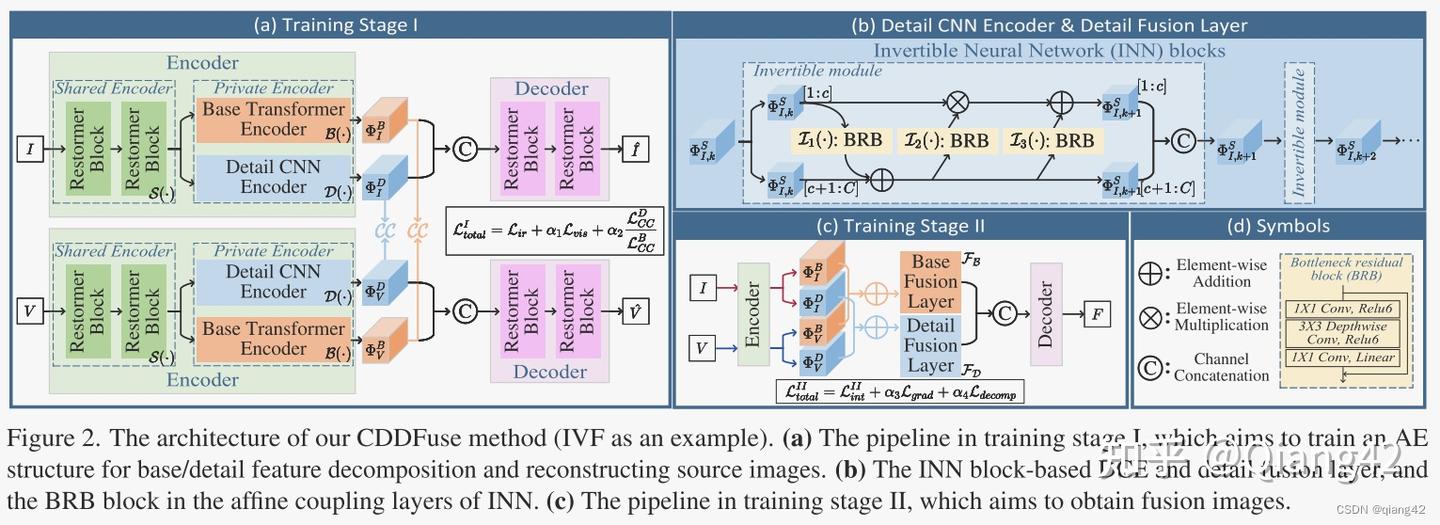 图像融合论文：CDDFuse: Correlation-Driven Dual-Branch Feature Decomposition for Multi-Modality Image ...