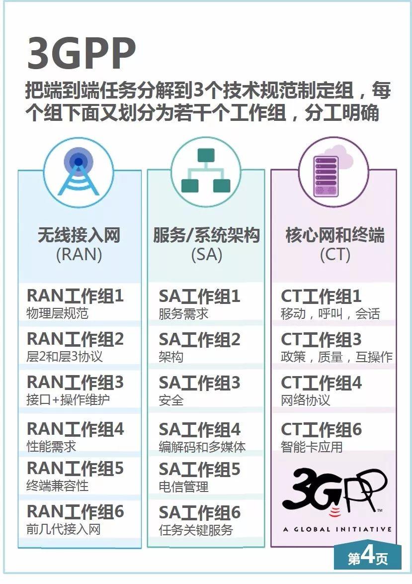 【通信协议&3GPP标准】从R99到R17的标准演进 - 知乎